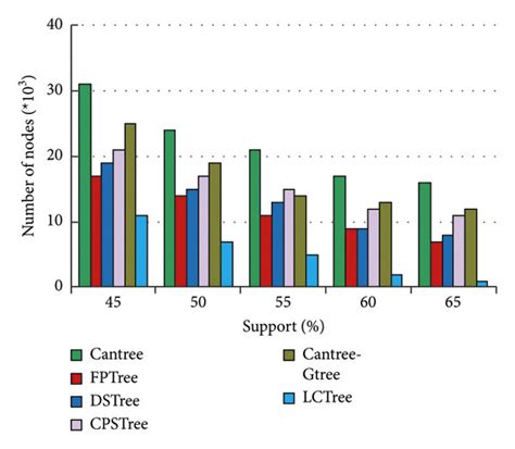 The Comparison Of Memory Overhead On T10i4d100k Connect Four Mushroom Download Scientific