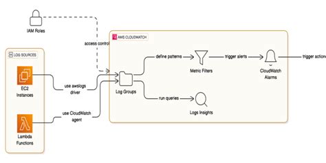 Mastering CloudWatch Logs Essential Best Practices For Powerful AWS