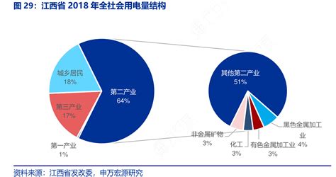 图29：江西省2018年全社会用电量结构 行行查 行业研究数据库