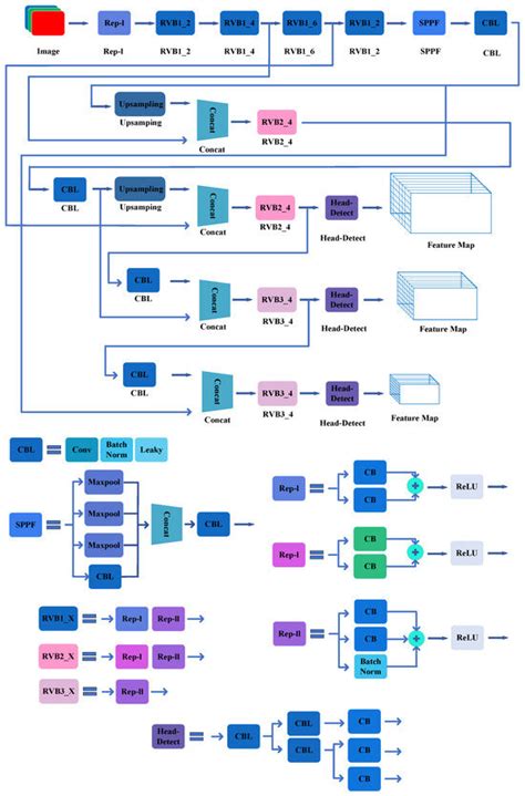 Object Detection Yolo Algorithms And Their Industrial Applications Overview And Comparative