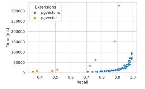 20倍速度提升：rust 实现的 postgres 向量相似度插件 and 高策