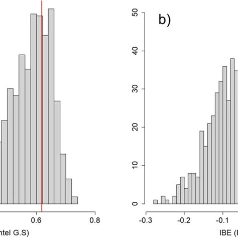Results Of 1000 Simulations Of Stochastic Population Differentiation Download Scientific