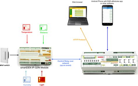 SmartDEN IP Maxi MT Modbus TCP I O Relay Module With DIN RAIL BOX Denkovi A E LTD