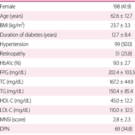 Correlation Between Mnsi Score And Ncs Variable Download Table