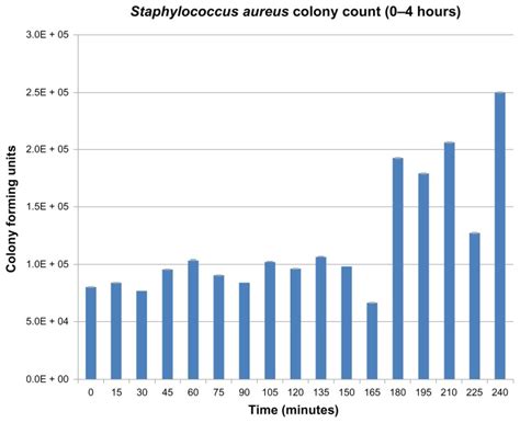Growth Of Staphylococcus Aureus At Room Temperature Note Data Mean