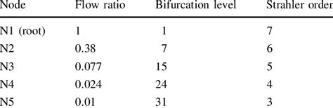 Flow At Simulation Nodes Download Table