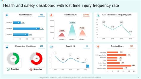 Health And Safety Dashboard Powerpoint Ppt Template Bundles Ppt