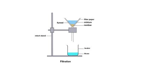 Filtration Process