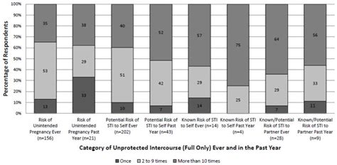 Do As We Say Not As We Do Experiences Of Unprotected Intercourse Reported By Members Of The