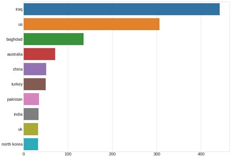 Exploratory Data Analysis For Natural Language Processing A Complete Guide To Python Tools