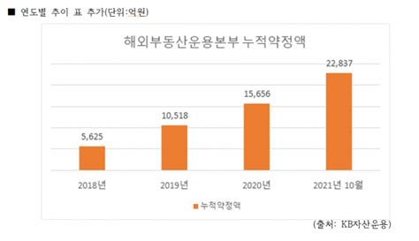 KB자산운용 해외부동산펀드 누적 약정 2조원 돌파