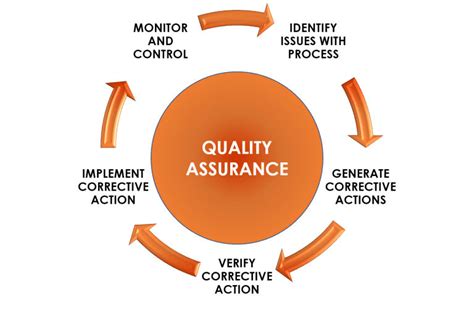 The Need For Quality Assurance Qa Within Project Management