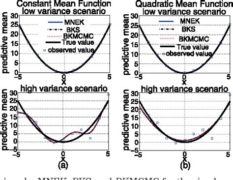 Figure 1 From Bayesian Kriging Analysis And Design For Stochastic