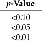 The Critical P Values And Z Scores For Different Confidence Levels Download Scientific Diagram