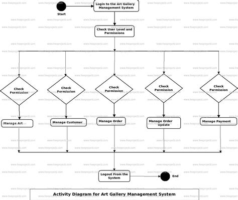 Art Gallery Management System UML Diagram FreeProjectz