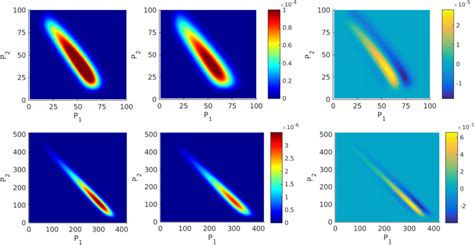 Left Numerical Solution Of The Pde System 19 In The Unimodal Case