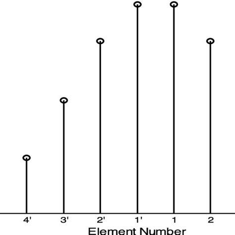 10 Elements Amplitude Distribution Download Scientific Diagram