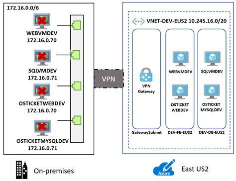 Rehost An On Premises Devtest Environment On Azure Virtual Machines Via Azure Migrate Cloud