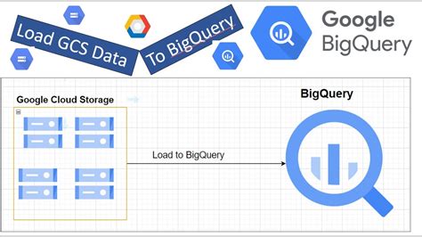 How To Load Data From Gcs To Bigquery Youtube