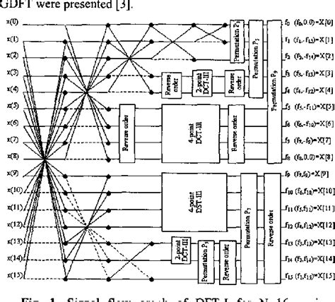 Figure 1 From Gdft Types Mapping Algorithms And Structured Regular Fpga