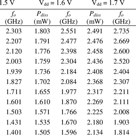 Proposed Vco Performance Metrics For Power And Output Frequency Download Scientific Diagram