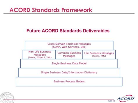 Ppt Acord Standards Powerpoint Presentation Free Download Id 5441320