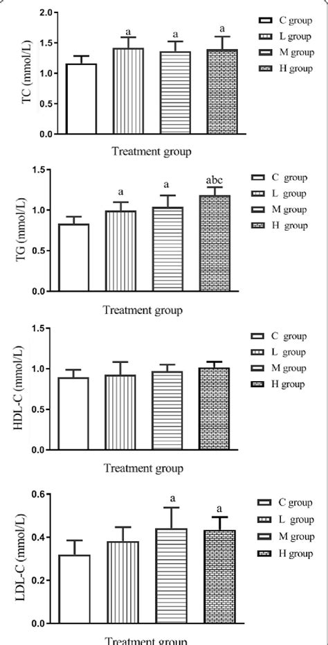 serum levels of tc tg hdl c and ldl c in rats exposed to np n 6