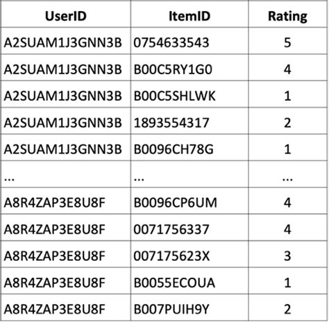 An Example Of An E Commerce Data Set Download Scientific Diagram