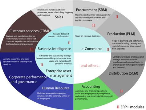 Módulos del ERP y su impacto en cada área de la empresa
