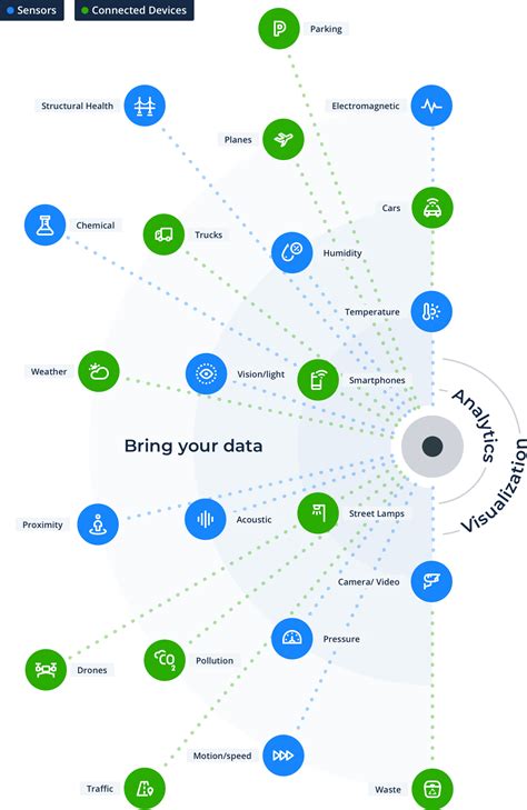 IoT Analytics For Smart Cities CARTO