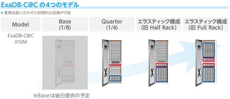 製品情報 Oracle Exadata アシスト