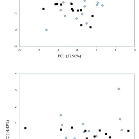 Two Dimensional Scatter Plots Of The First And Second Principal