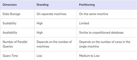 pradeep s on linkedin database partitioning vs sharding