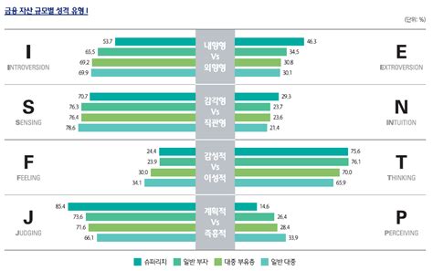 부자 Mbti 대한민국 웰스 리포트 부자보고서 부자 Mbti 대한민국 웰스 리포트 부자보고서