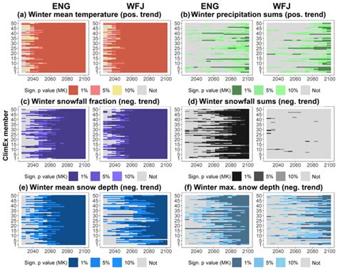 Esd Relations Using A Nested Single Model Large Ensemble To Assess The Internal Variability