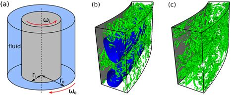 Turbulence In Rotating Shear Flows Hkhlr Hpc Hessen