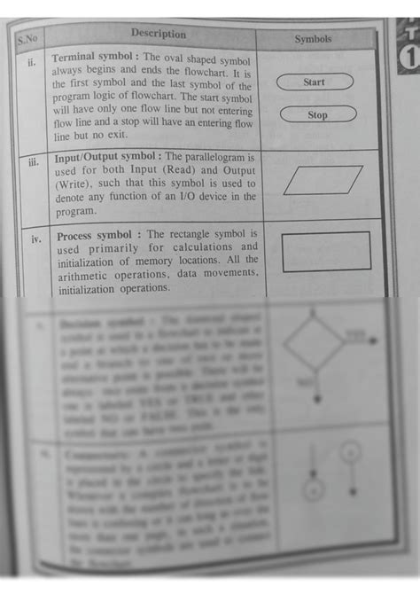 Solution Flowchart Aim Symbolsand Its Description Rules For Drawing