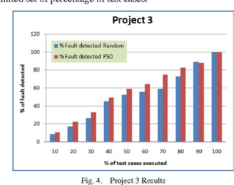 Figure 4 From Value Based Pso Test Case Prioritization Algorithm Semantic Scholar