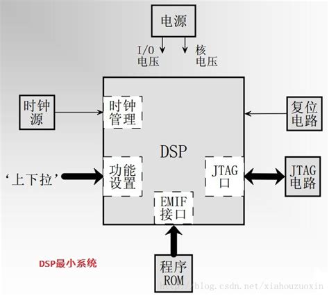 Dsp Tms320c6000基础学习（5）—— 阅读dsp6713的datasheettms320c6713中文手册 Csdn博客
