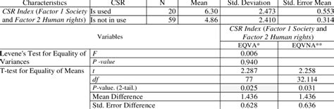 Testing Of Statistical Significance T Test Of The Csr Reporting