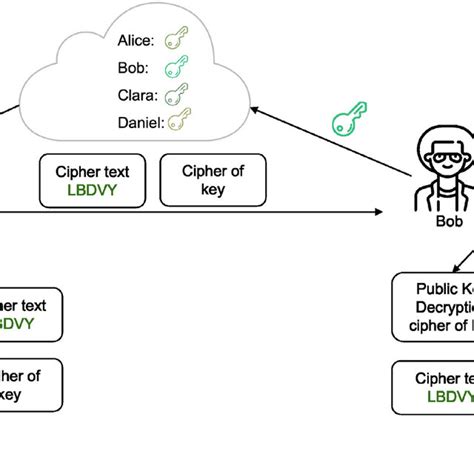 Combination Of Asymmetric And Symmetric Encryptions Download Scientific Diagram