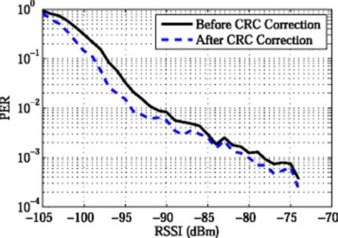 1 Energy Consumption Per Bit For Different Transmission Power Levels Download Scientific