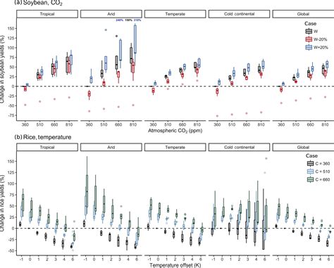 GMD The GGCMI Phase Experiment Global Gridded Crop Model Simulations Under Uniform Changes