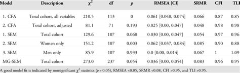 Indices Of Fit For Confirmatory Factor Analysis And Structural Equation Download Scientific