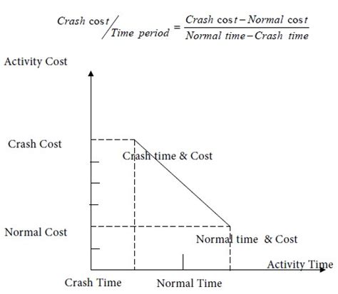 The Meaning Of Crashing Crashing Of A Project Study Material