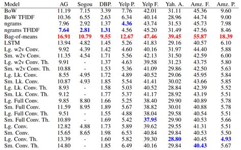 Chartextcnn：使用字符级别的卷积神经网络来做文本分类任务字符级cnn文本分类 Csdn博客