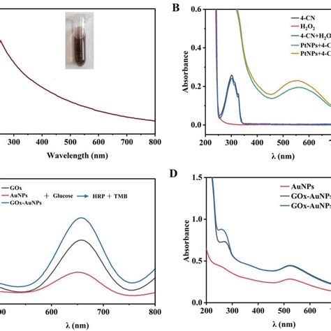 Uvvis Absorption Spectra A Ptnps B Tmb H2o2 Tmbh2o2 Tmbptnps