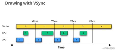 Android Surfaceflinger Csdn博客