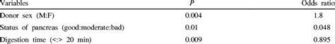 Multivariate Analysis On Factors For Successful Islet Isolation In