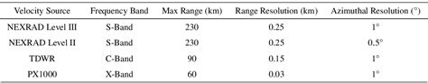 Table 1 From A Deep Learning Based Velocity Dealiasing Algorithm